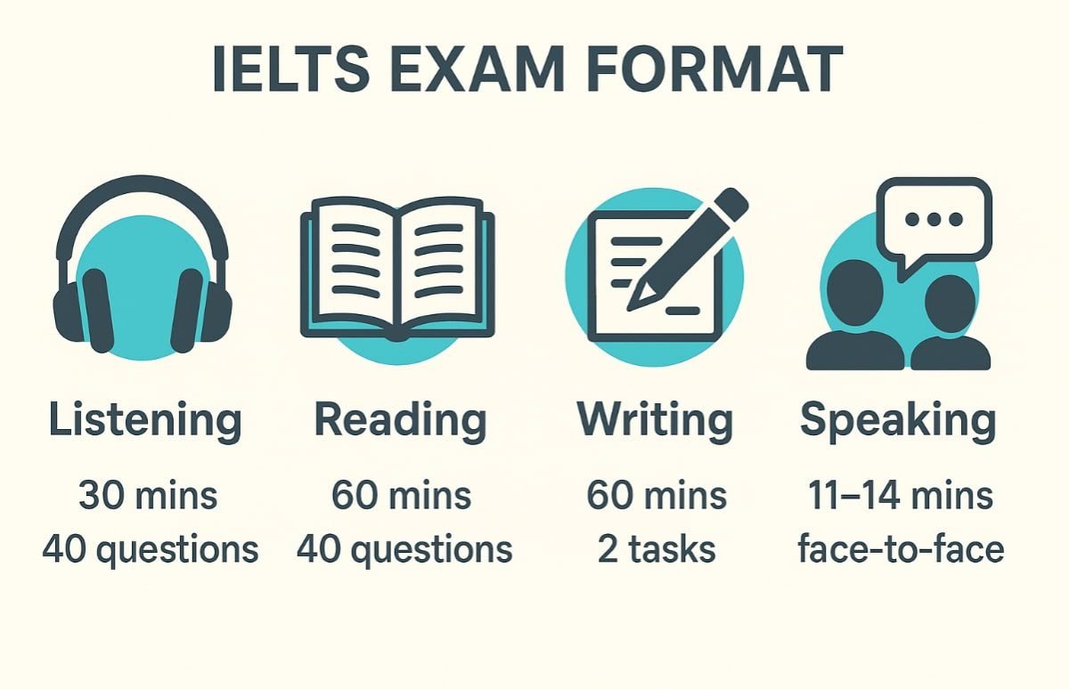 What is IELTS? Introduction, Overview, Exam Format & Full Guide 2026 ...